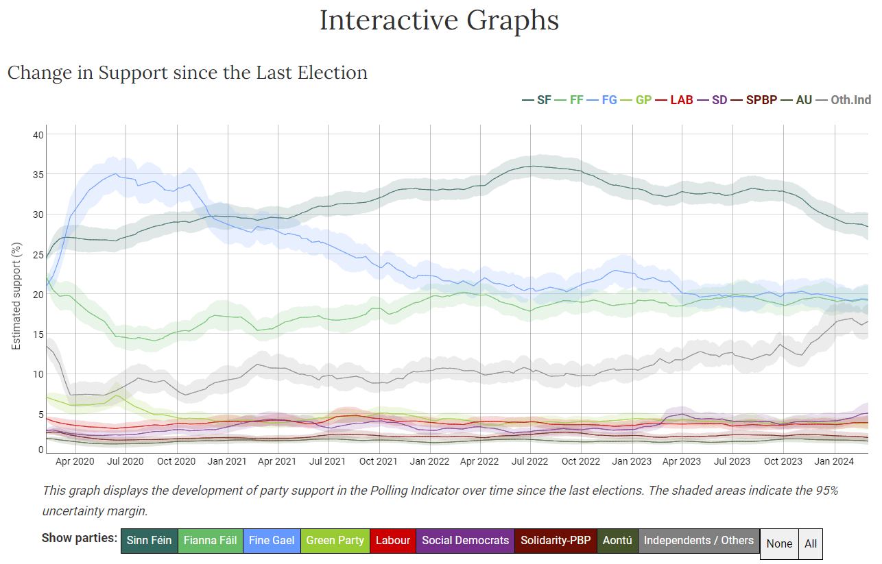 Irish Polling Indicator - UCD Centre for Democracy Research