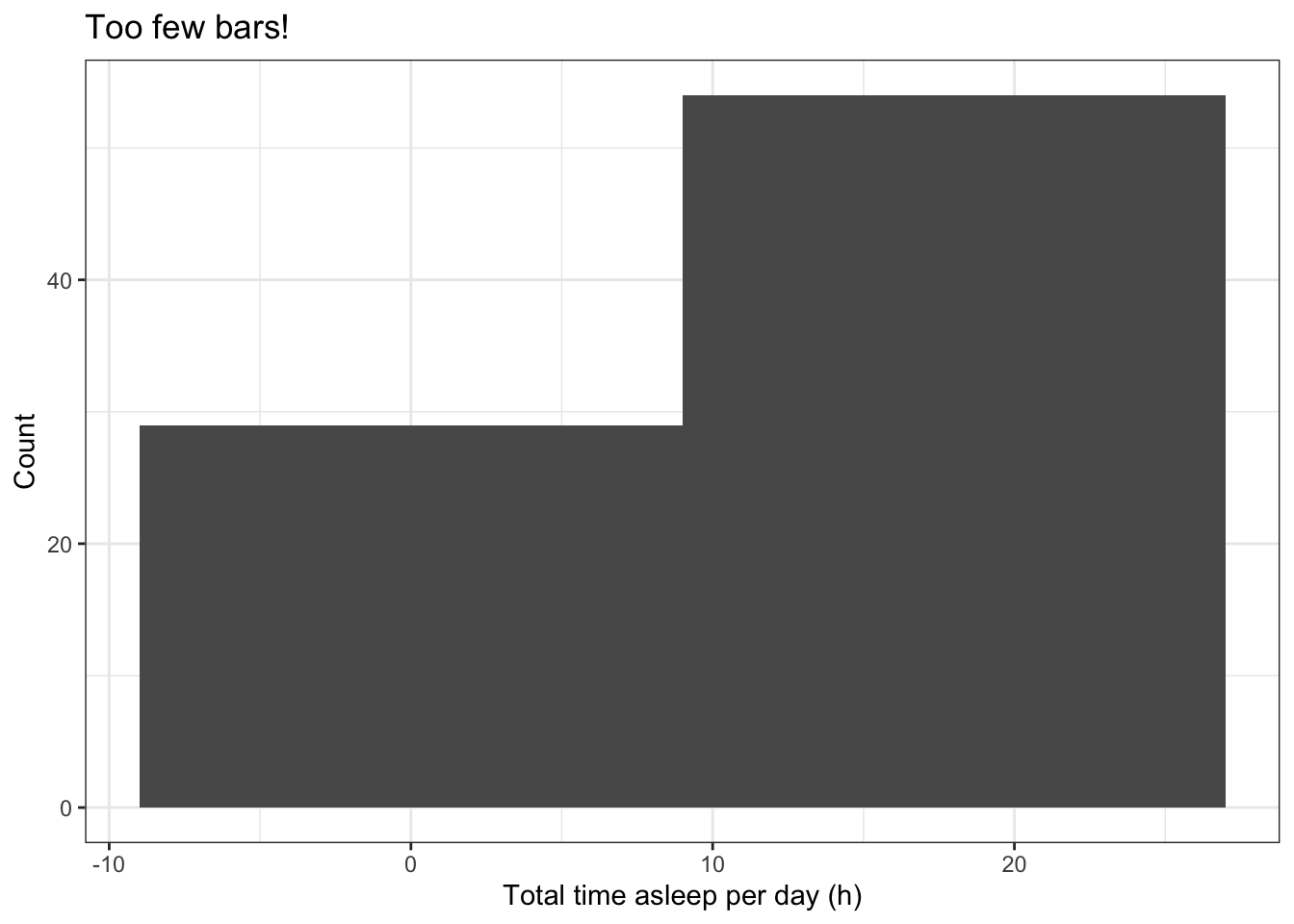 Visualising data with R - Ecological Modelling