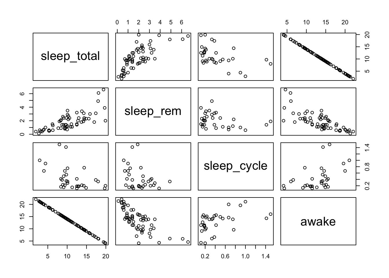 Visualising data with R - Ecological Modelling