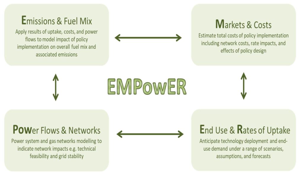 EMPowER - UCD Energy Institute