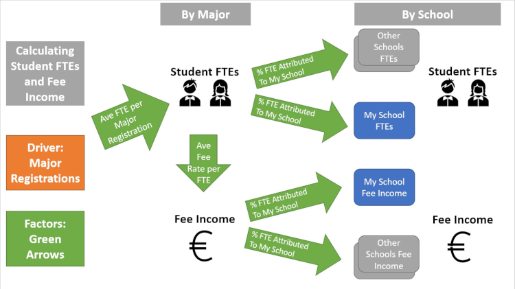 Calculating Student FTEs and Fee Income - UCD Finance Office
