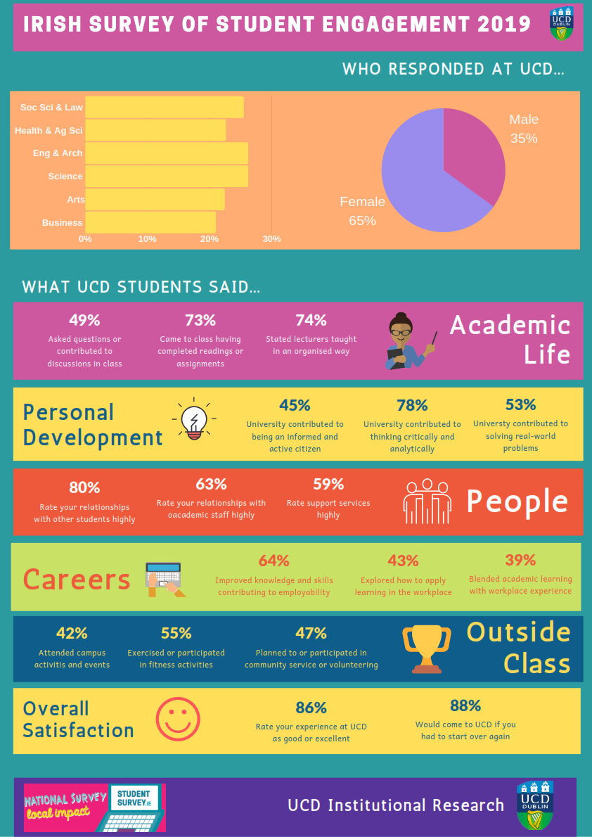 StudentSurvey.ie - UCD Institutional Research