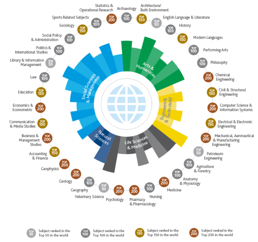 University Rankings - UCD Institutional Research