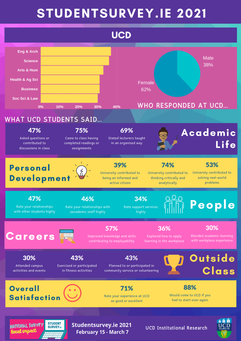 StudentSurvey.ie - UCD Institutional Research