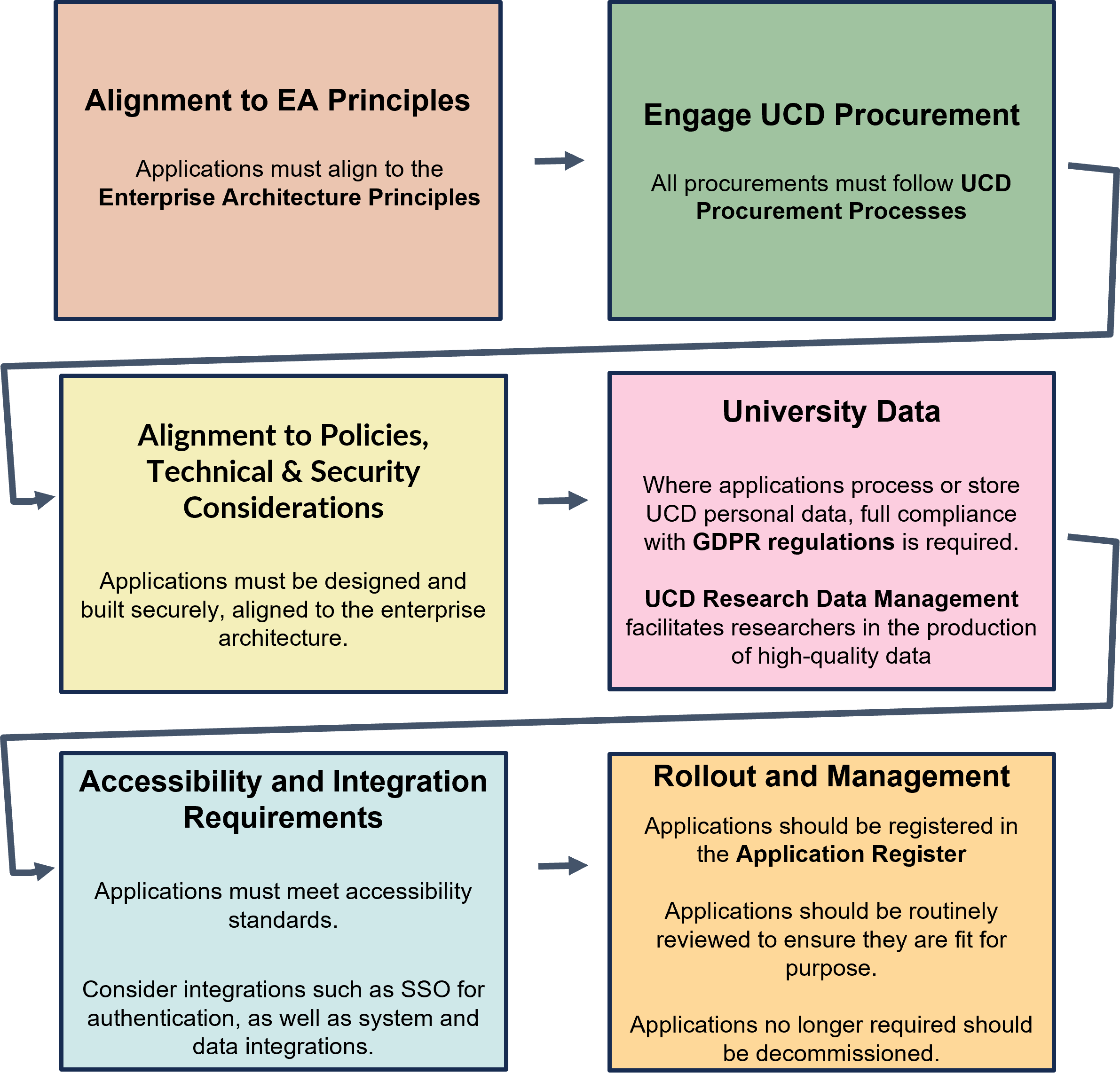 Digital Solution Deployment Guide - UCD IT Services