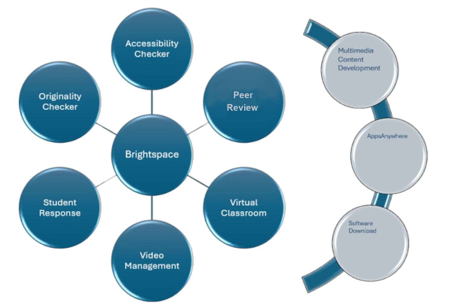 Brightspace Teaching Tools overview - UCD IT Services