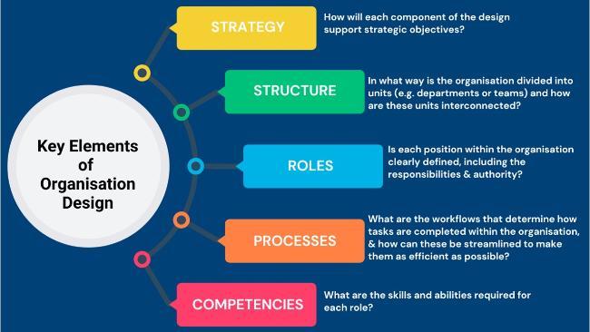 Organisation Design - UCD People and Organisation Change