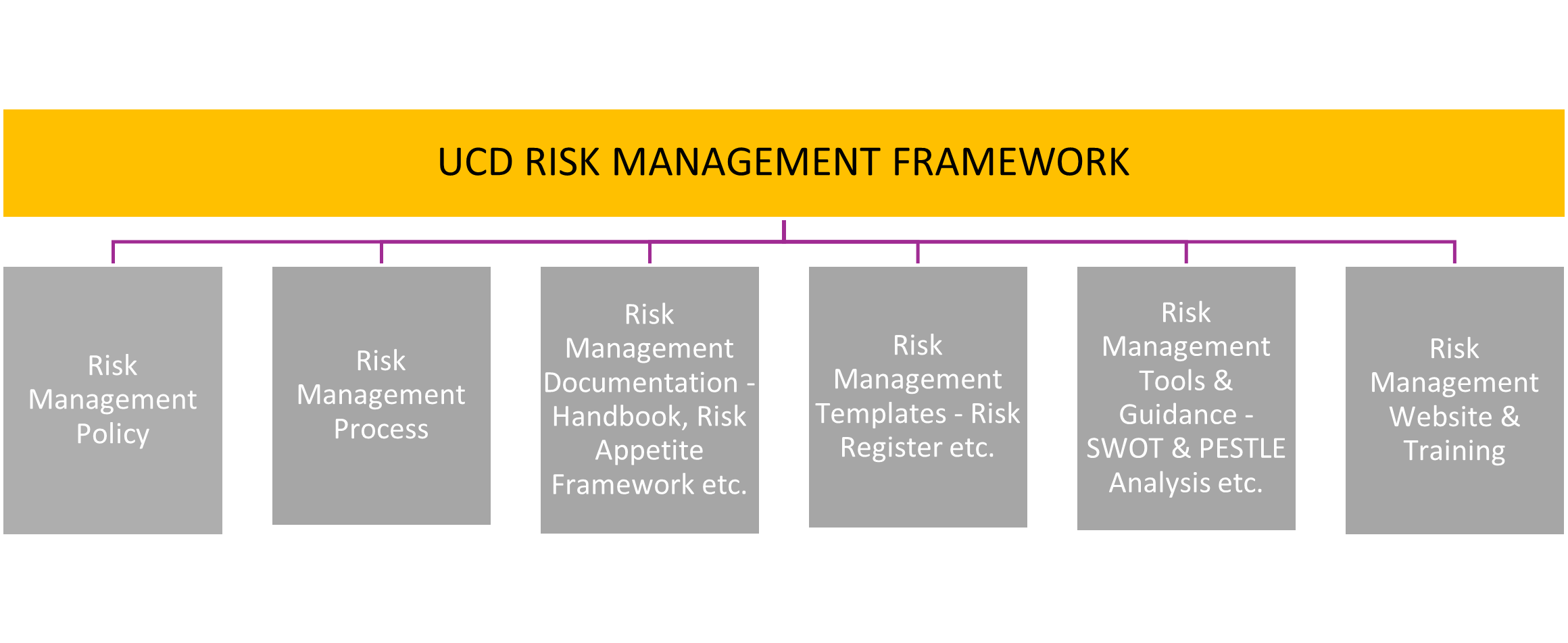 UCD Risk Management Framework - Risk Management Office